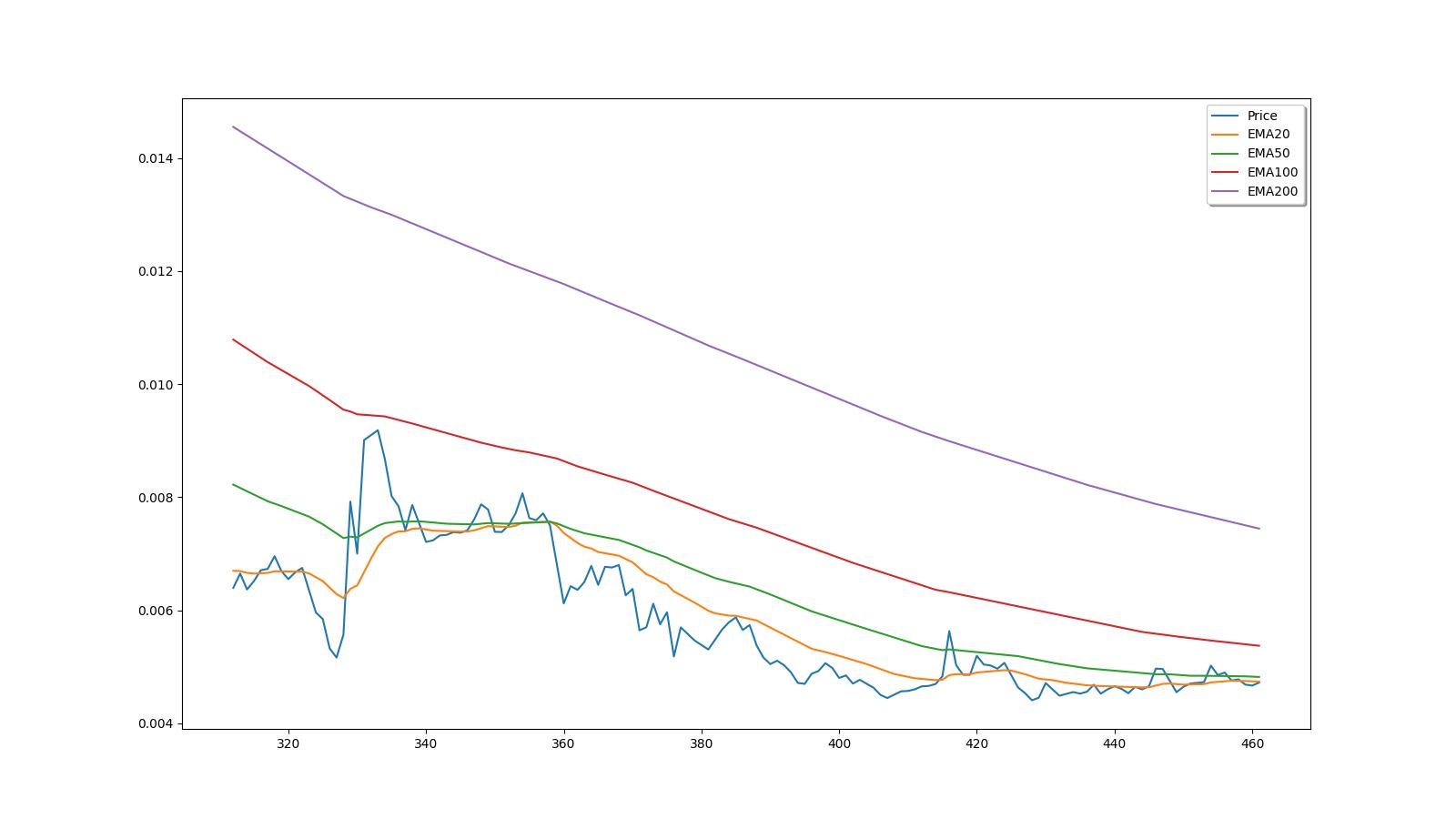 Animecoin Exponential Moving Averages