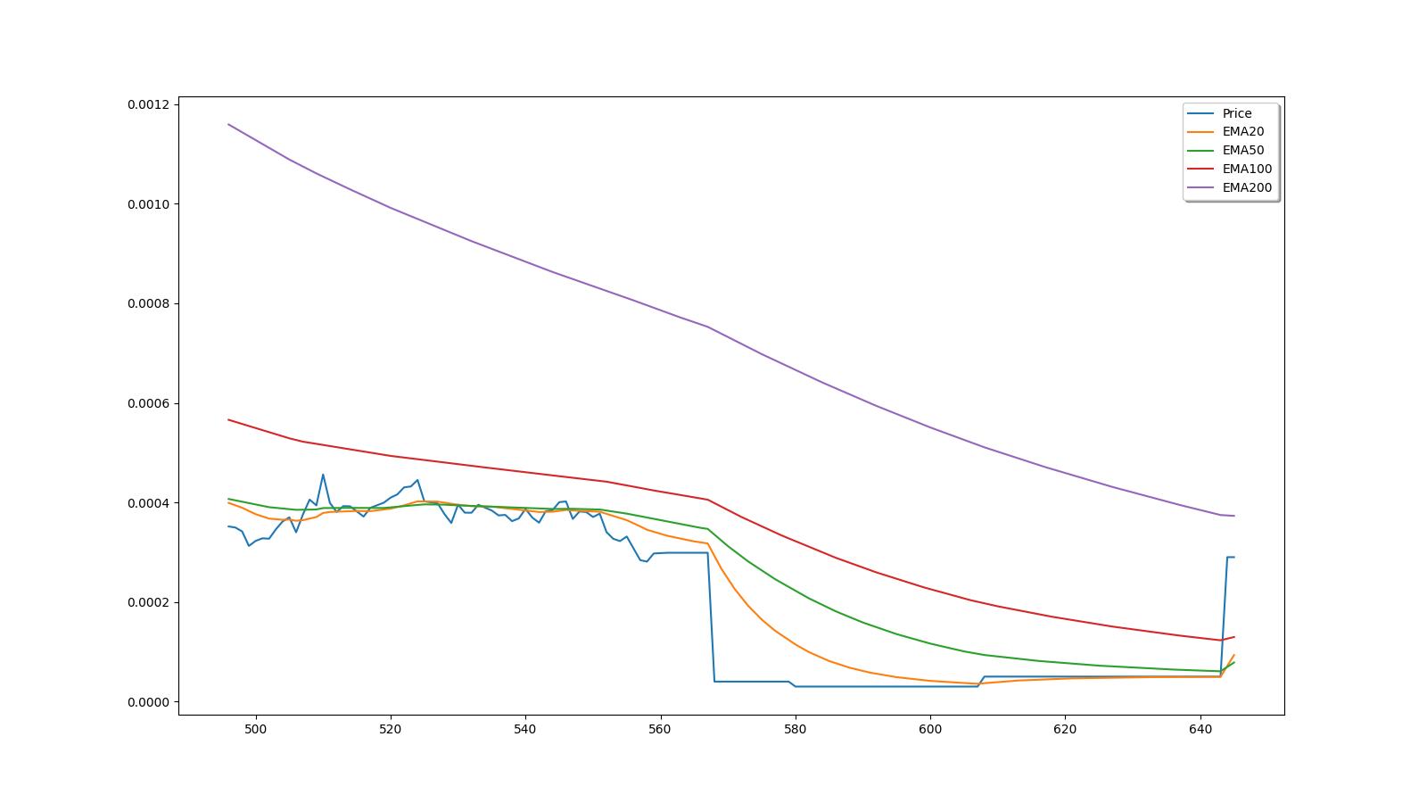 Anita Max Wynn Exponential Moving Averages