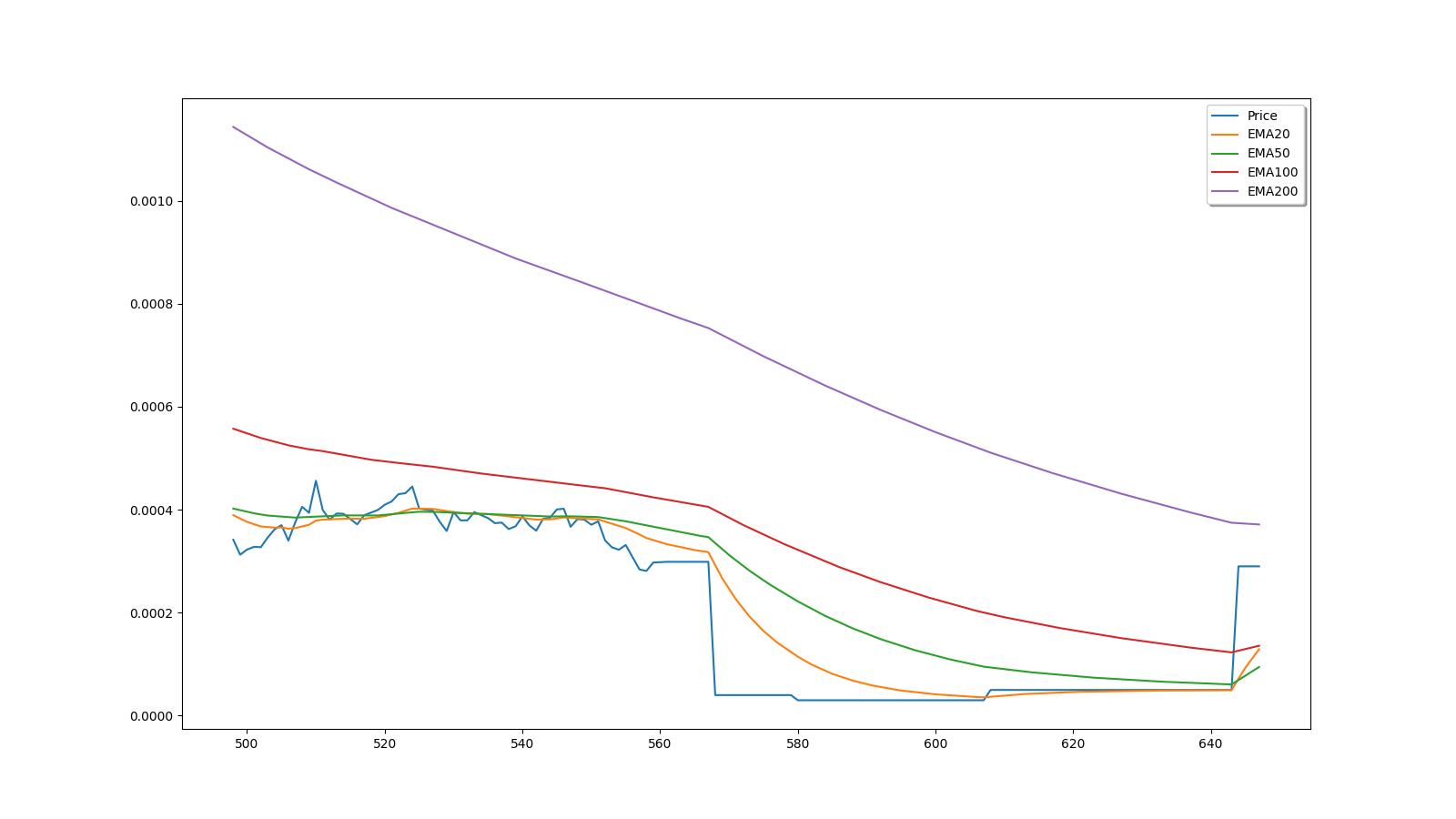Anita Max Wynn Exponential Moving Averages