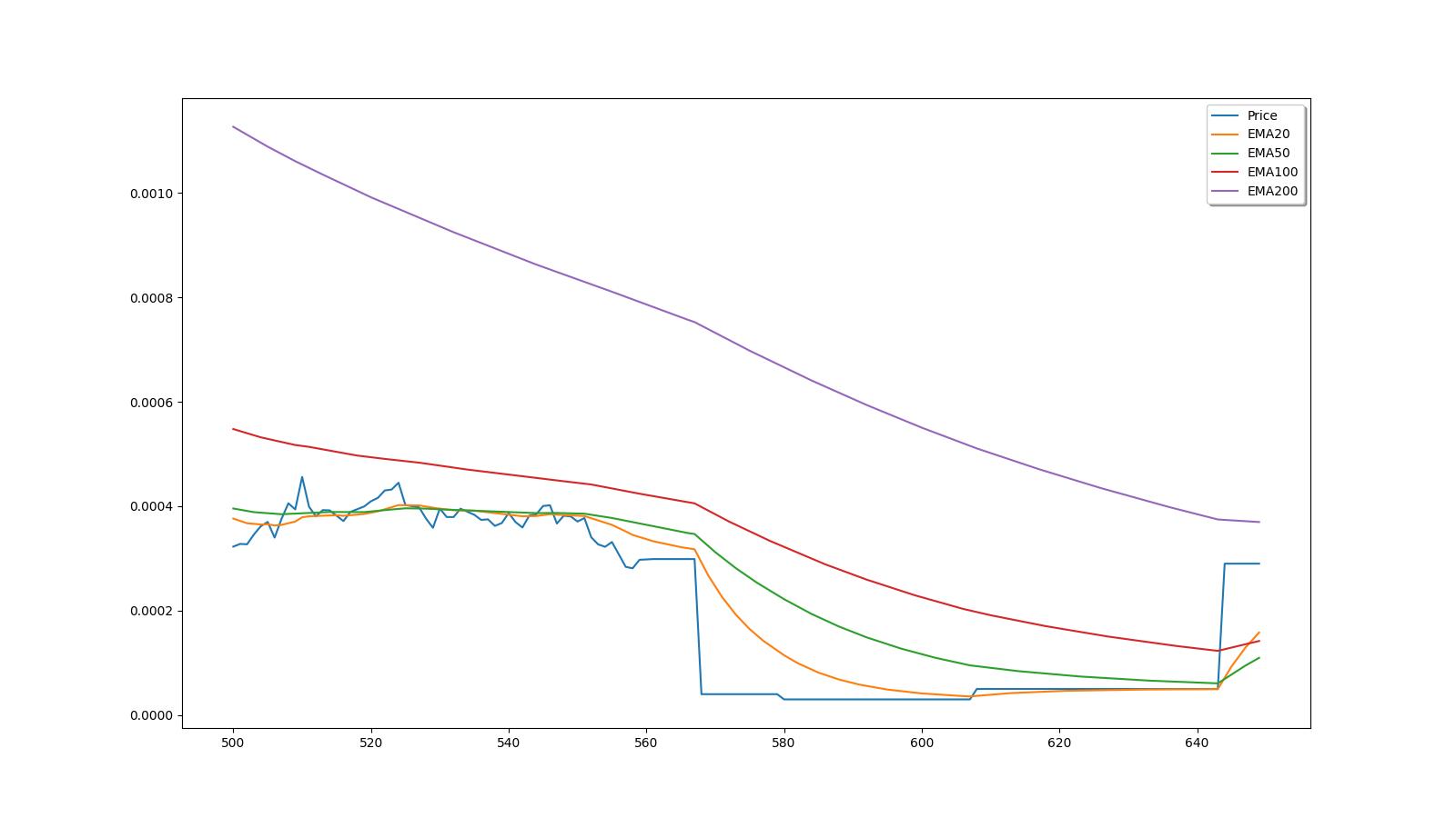 Anita Max Wynn Exponential Moving Averages