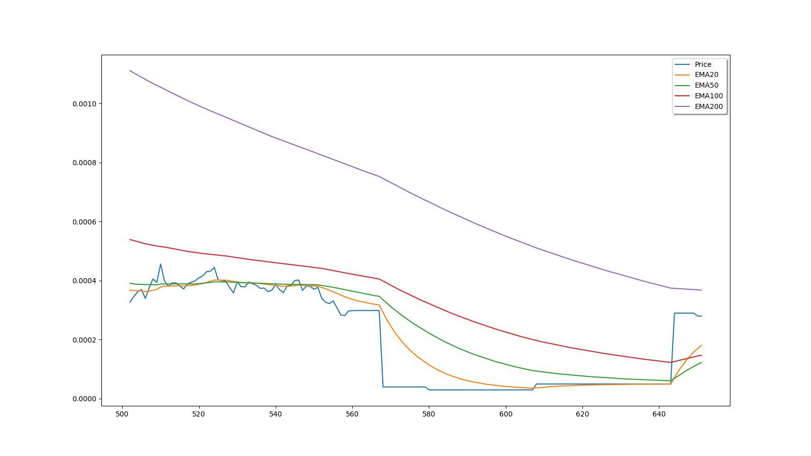 Anita Max Wynn Exponential Moving Averages