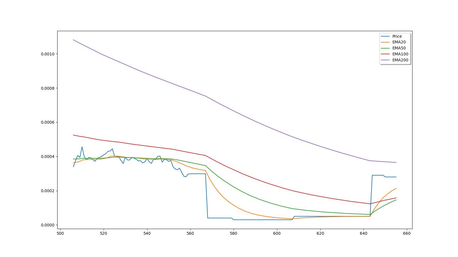 Anita Max Wynn Exponential Moving Averages