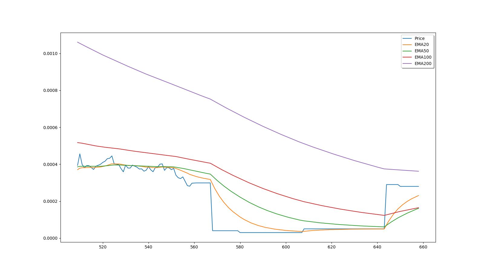 Anita Max Wynn Exponential Moving Averages