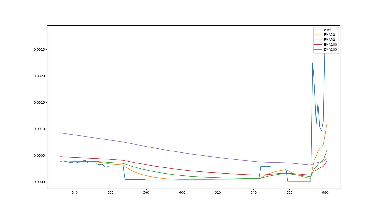 Anita Max Wynn Exponential Moving Averages