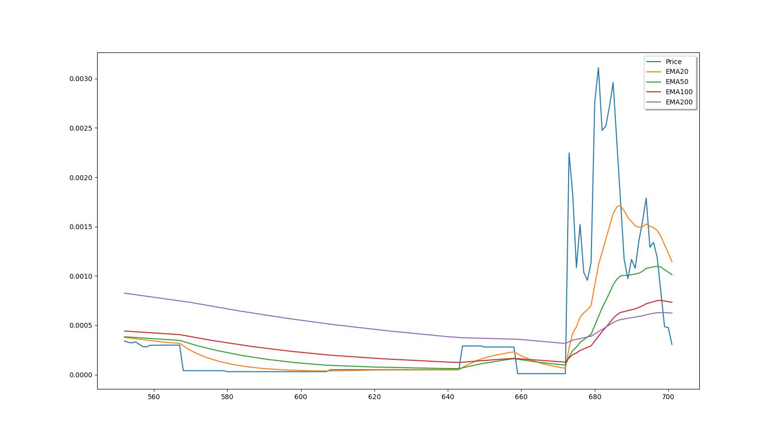 Anita Max Wynn Exponential Moving Averages