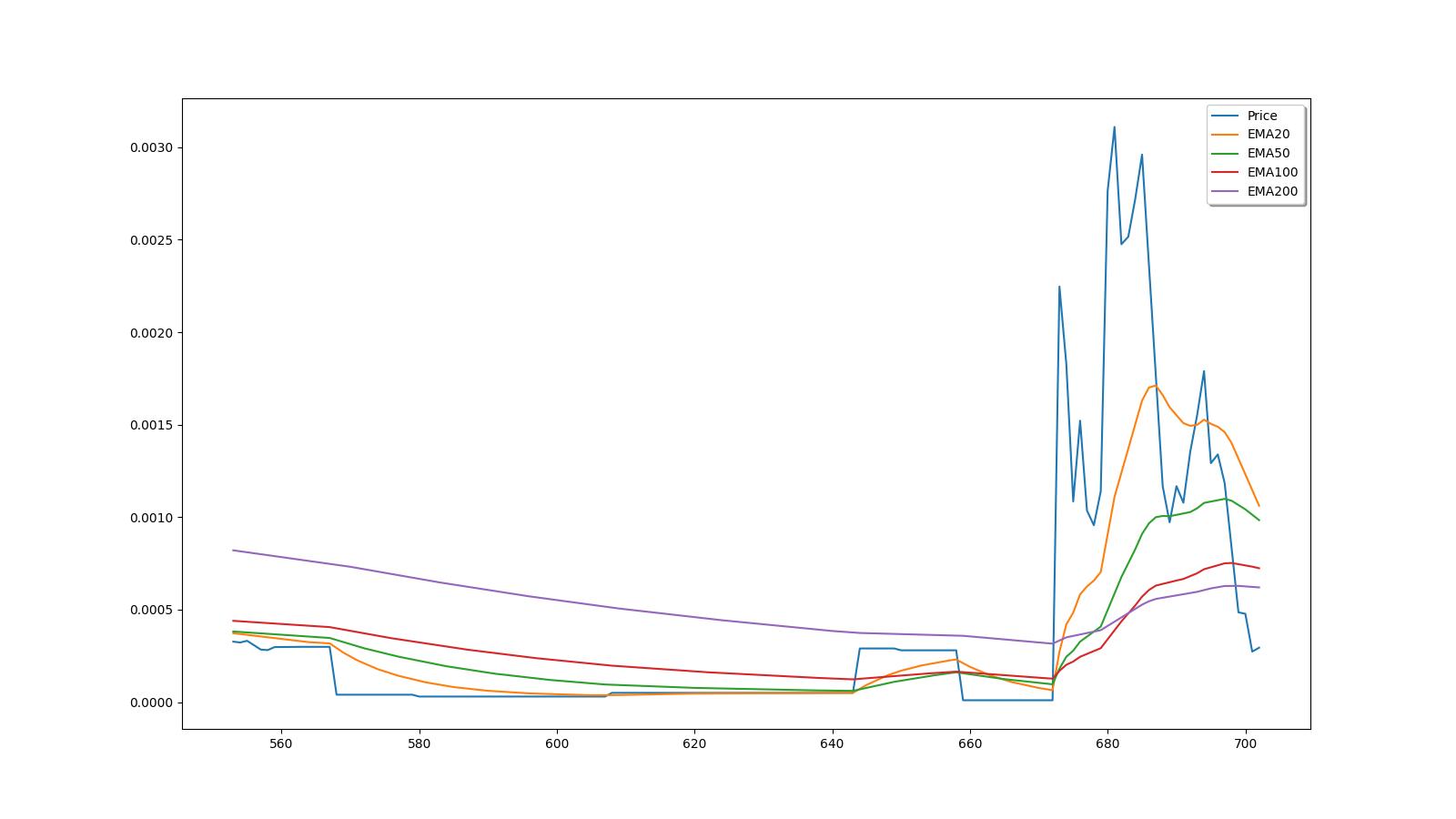Anita Max Wynn Exponential Moving Averages