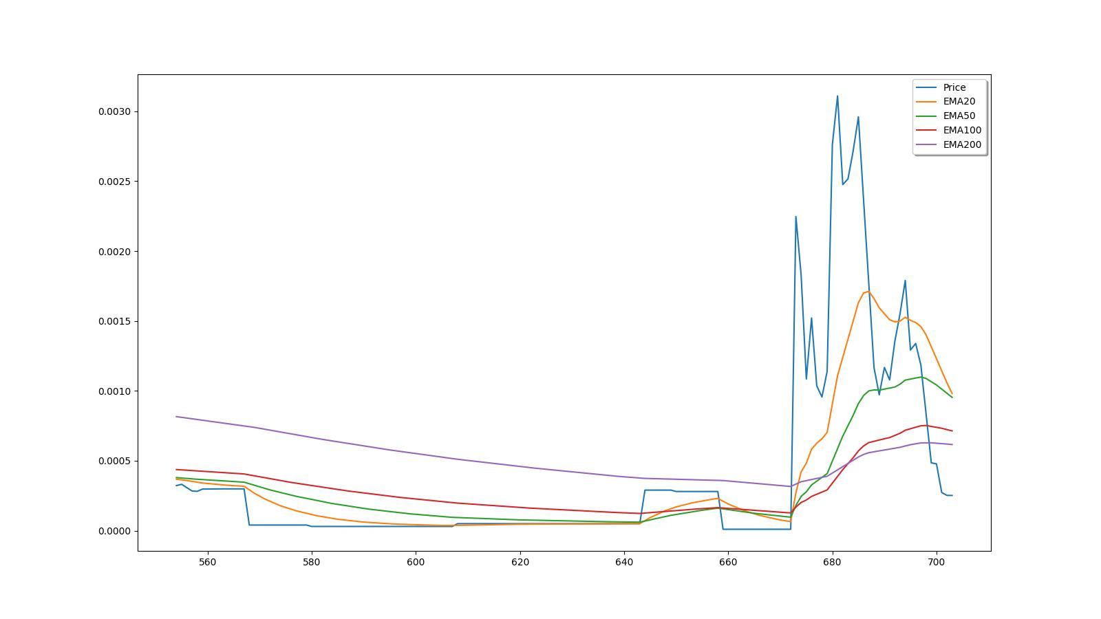 Anita Max Wynn Exponential Moving Averages
