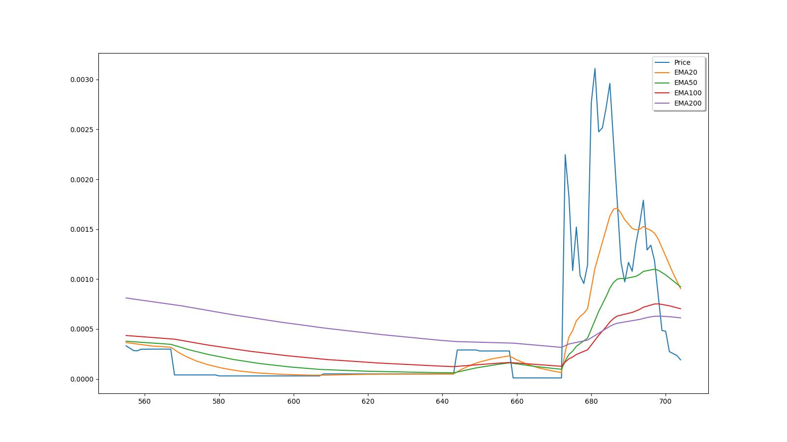 Anita Max Wynn Exponential Moving Averages