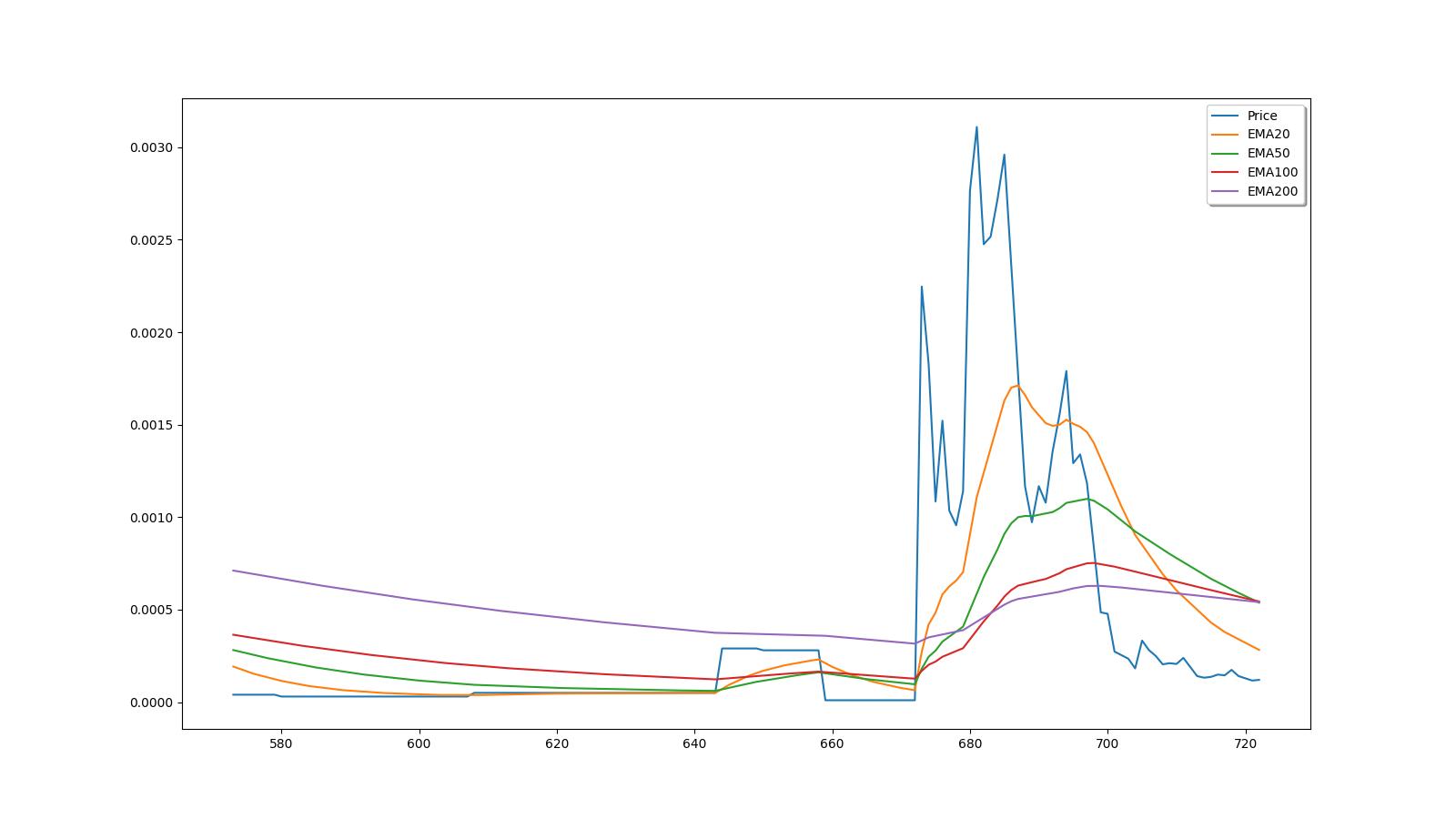 Anita Max Wynn Exponential Moving Averages
