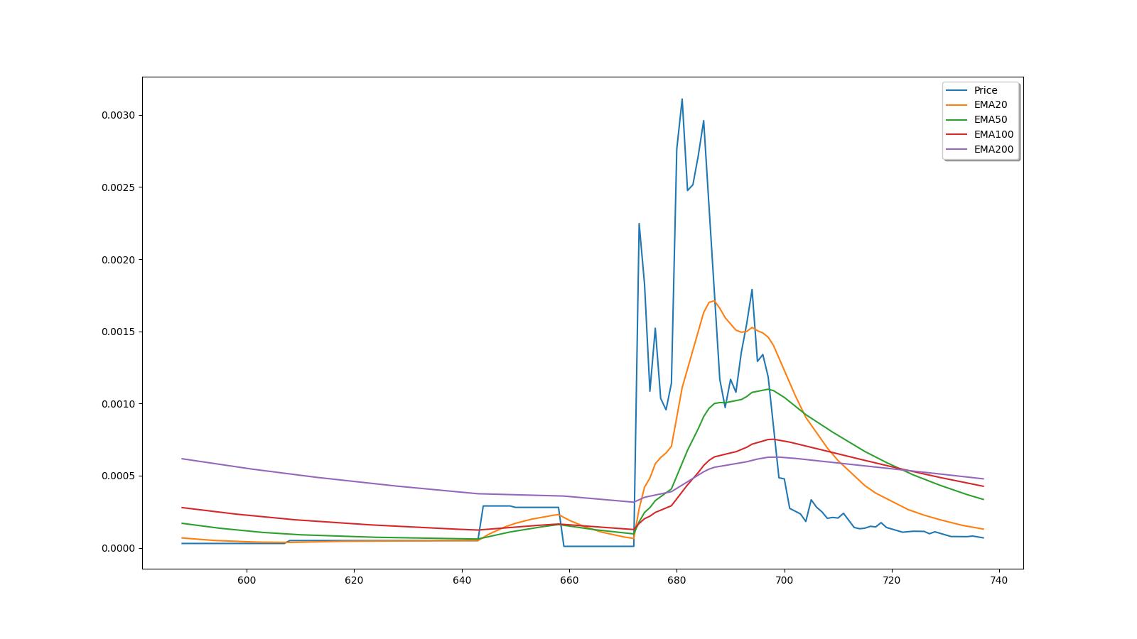 Anita Max Wynn Exponential Moving Averages
