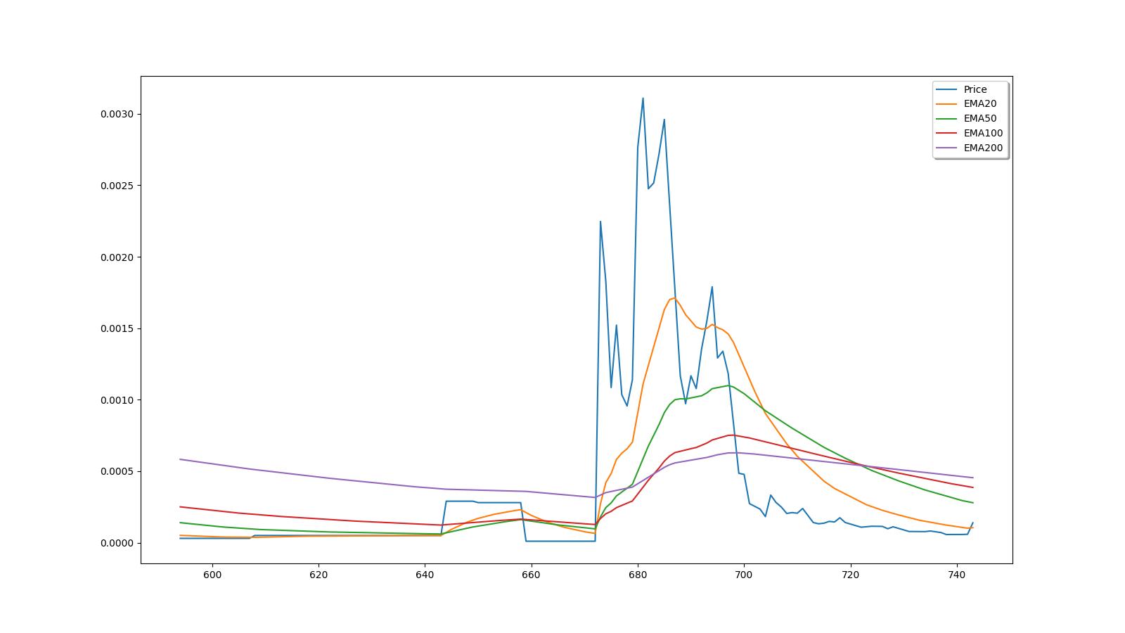 Anita Max Wynn Exponential Moving Averages