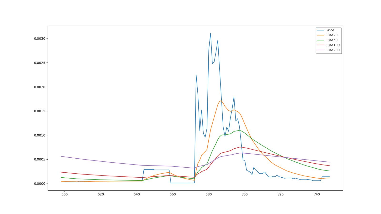 Anita Max Wynn Exponential Moving Averages
