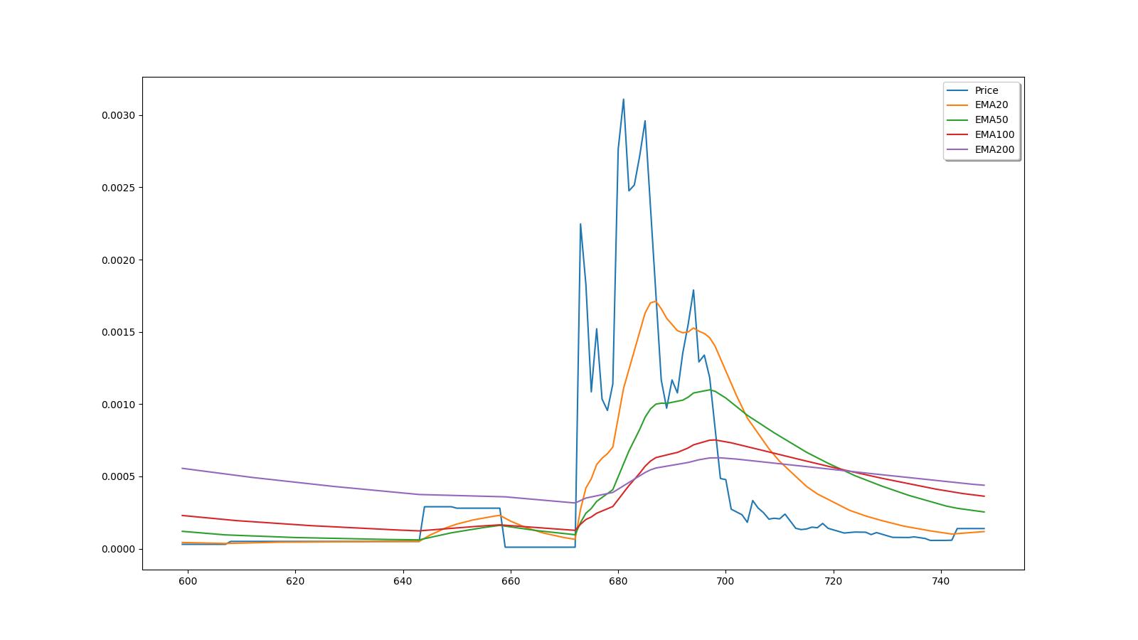 Anita Max Wynn Exponential Moving Averages
