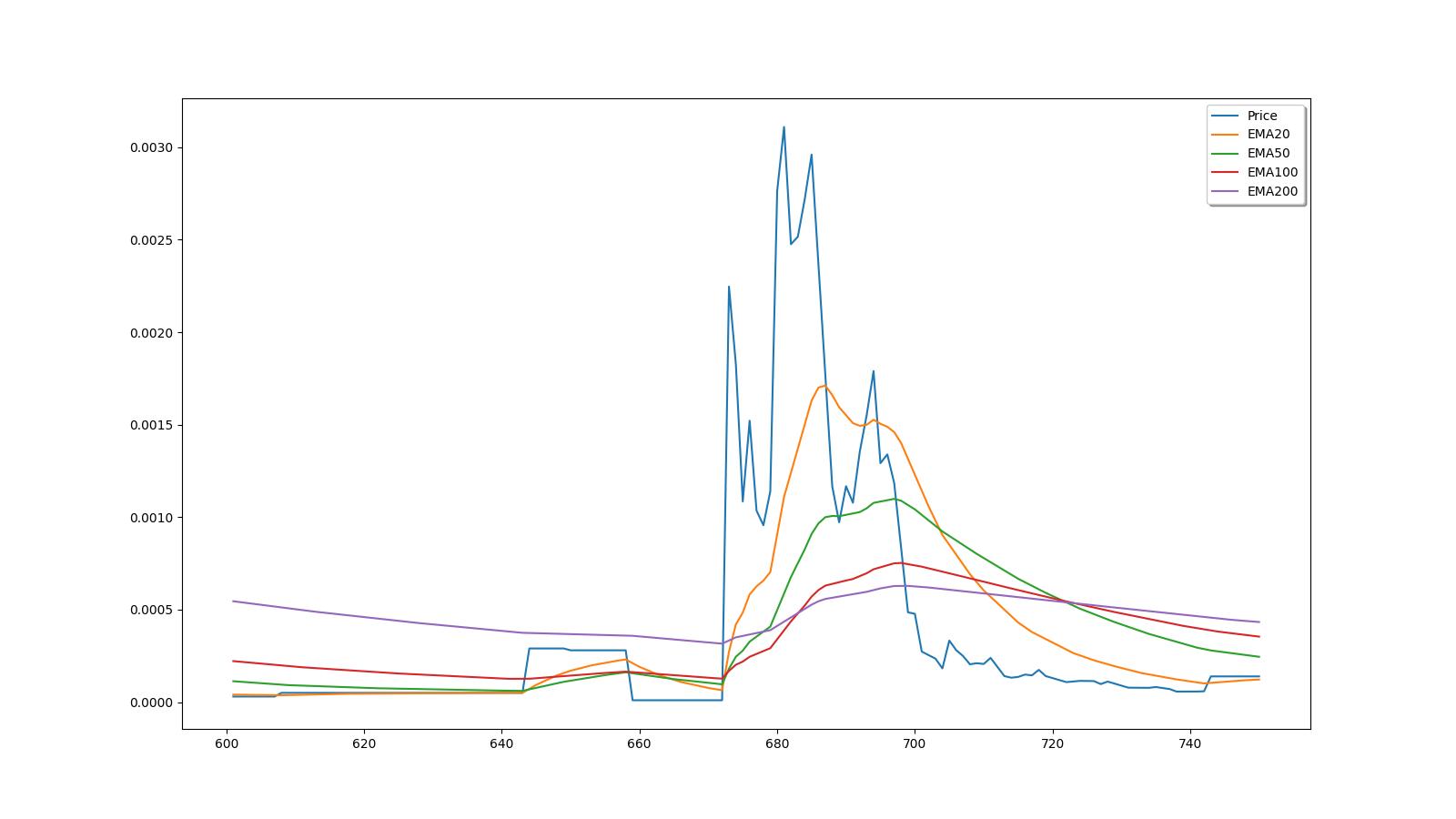 Anita Max Wynn Exponential Moving Averages