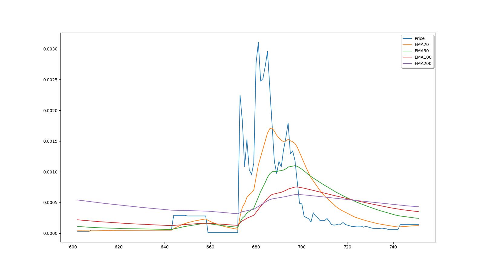 Anita Max Wynn Exponential Moving Averages