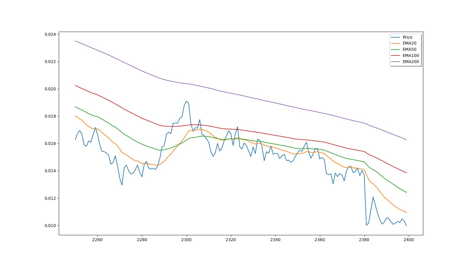 Ankr Network Exponential Moving Averages