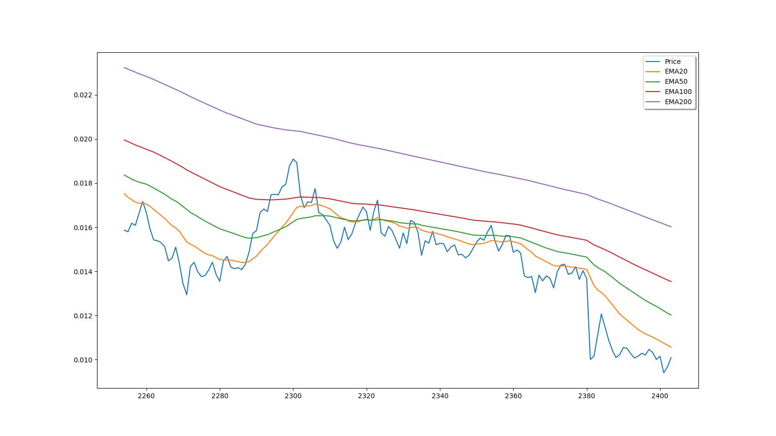 Ankr Network Exponential Moving Averages