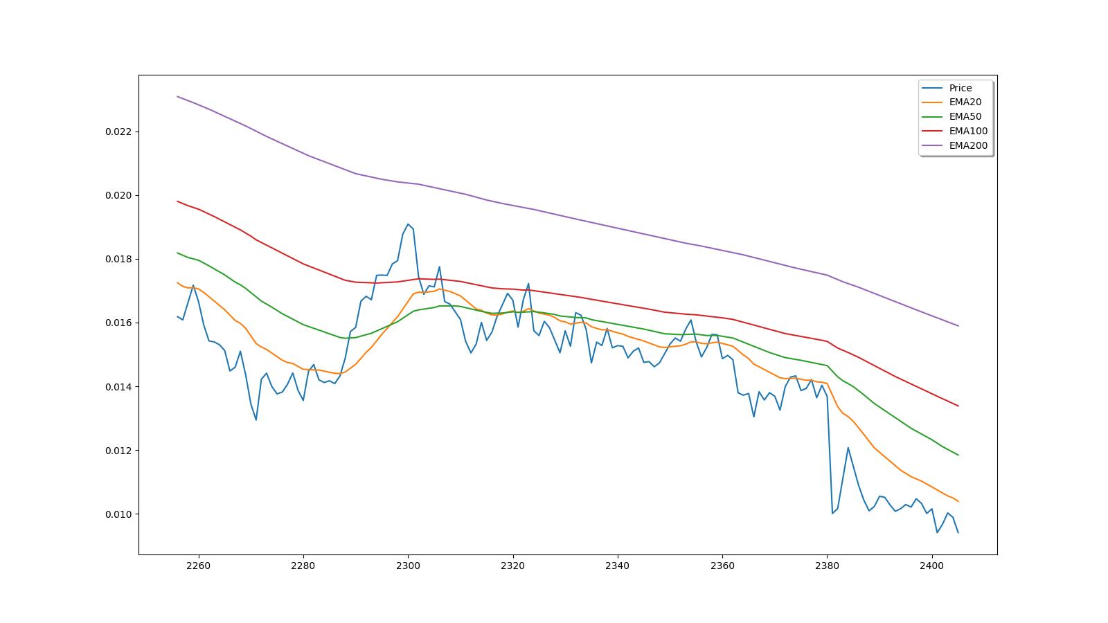 Ankr Network Exponential Moving Averages