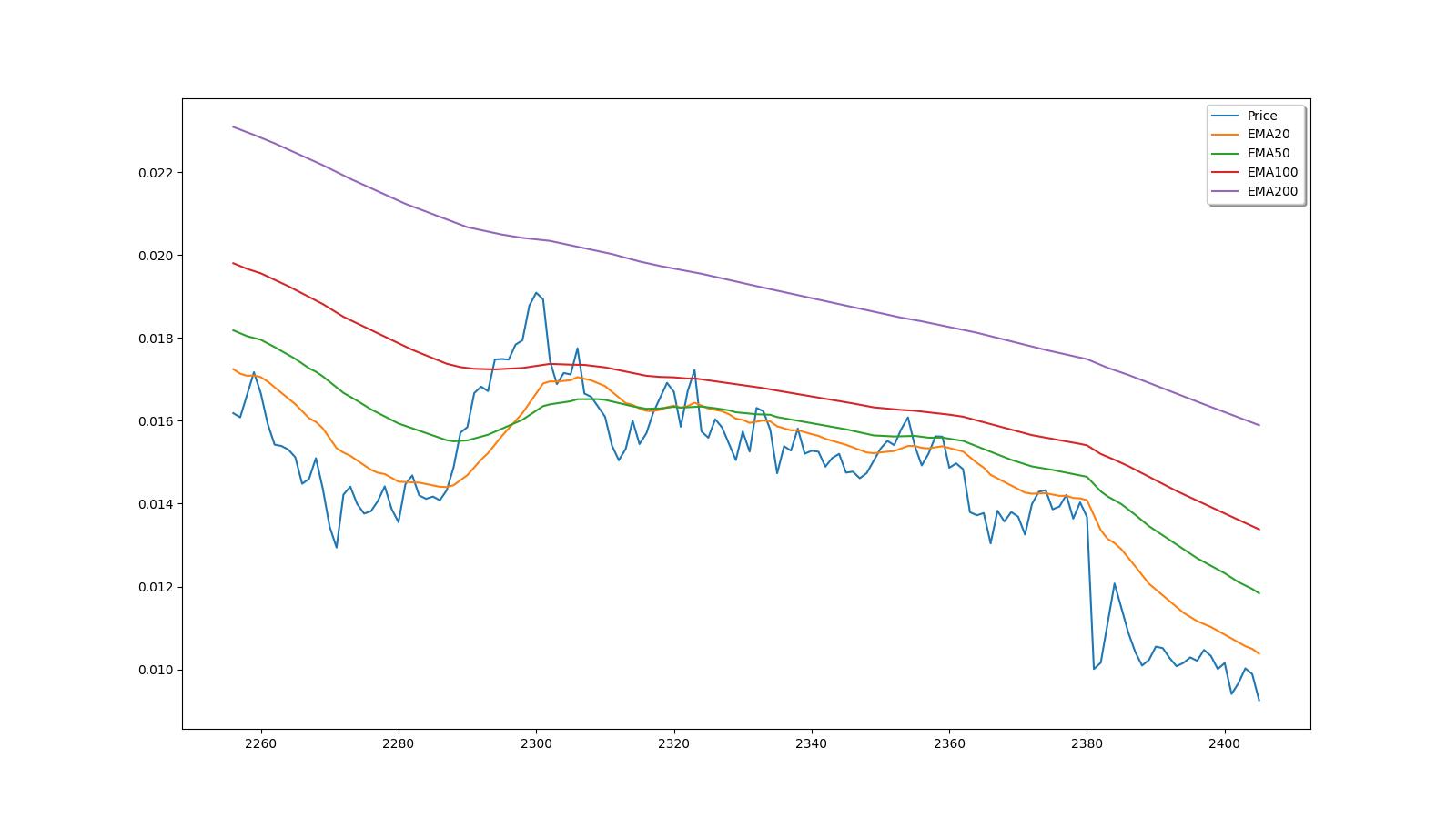 Ankr Network Exponential Moving Averages