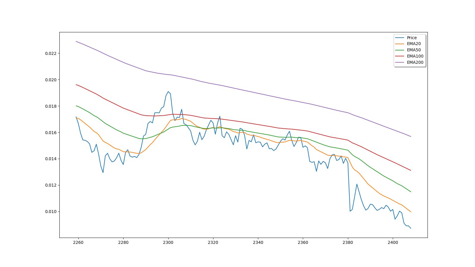 Ankr Network Exponential Moving Averages