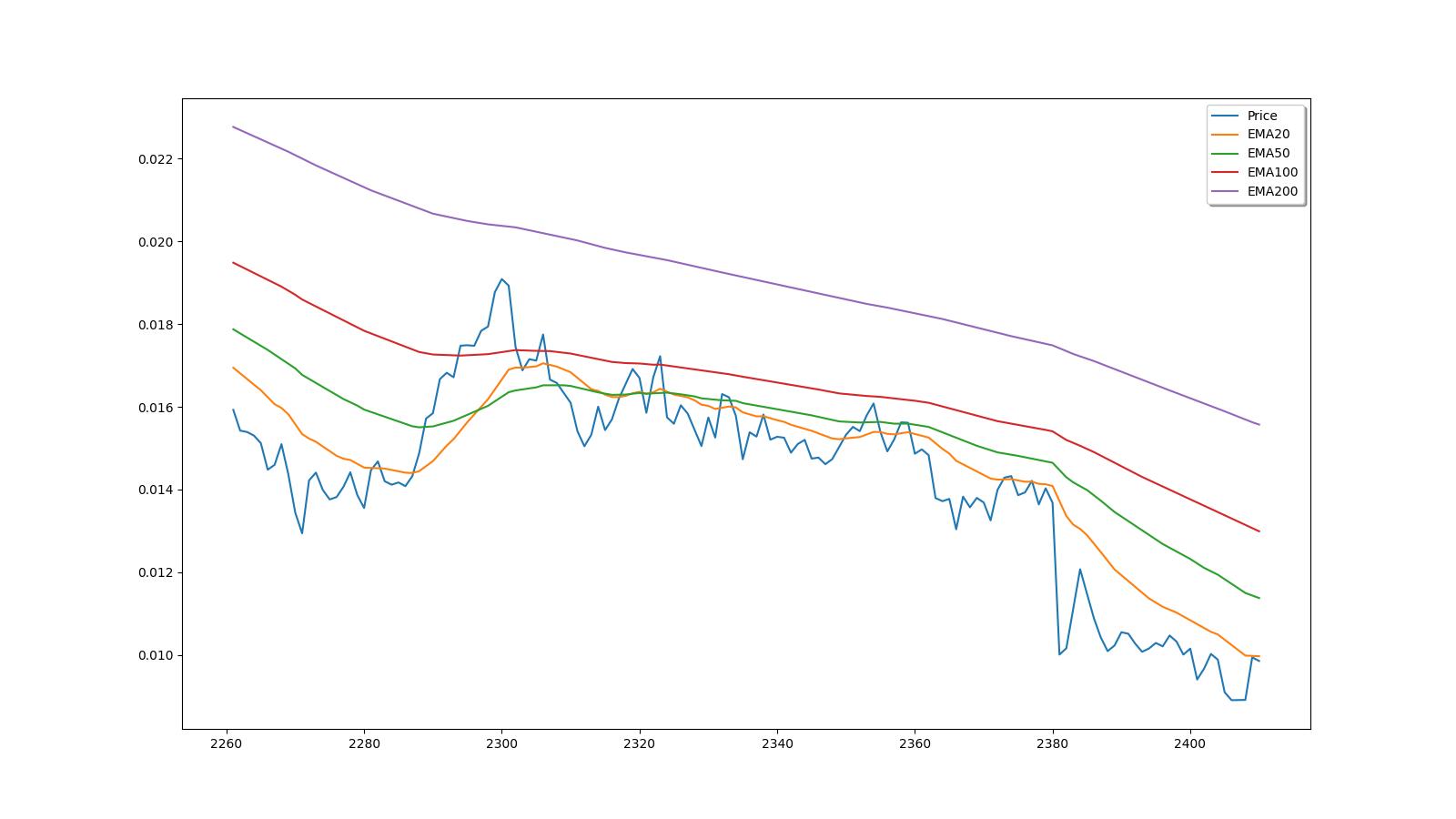 Ankr Network Exponential Moving Averages