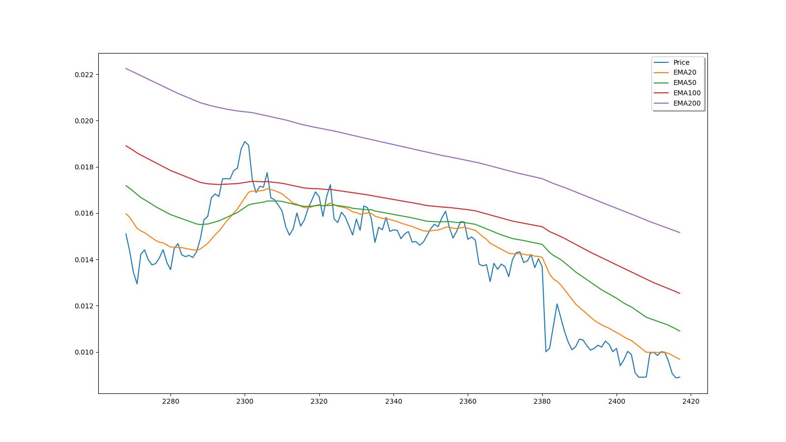 Ankr Network Exponential Moving Averages