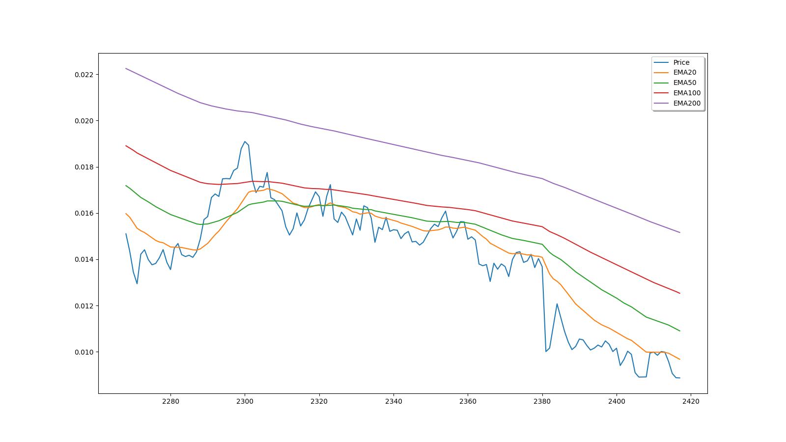 Ankr Network Exponential Moving Averages