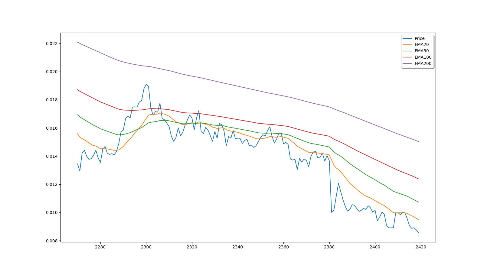 Ankr Network Exponential Moving Averages