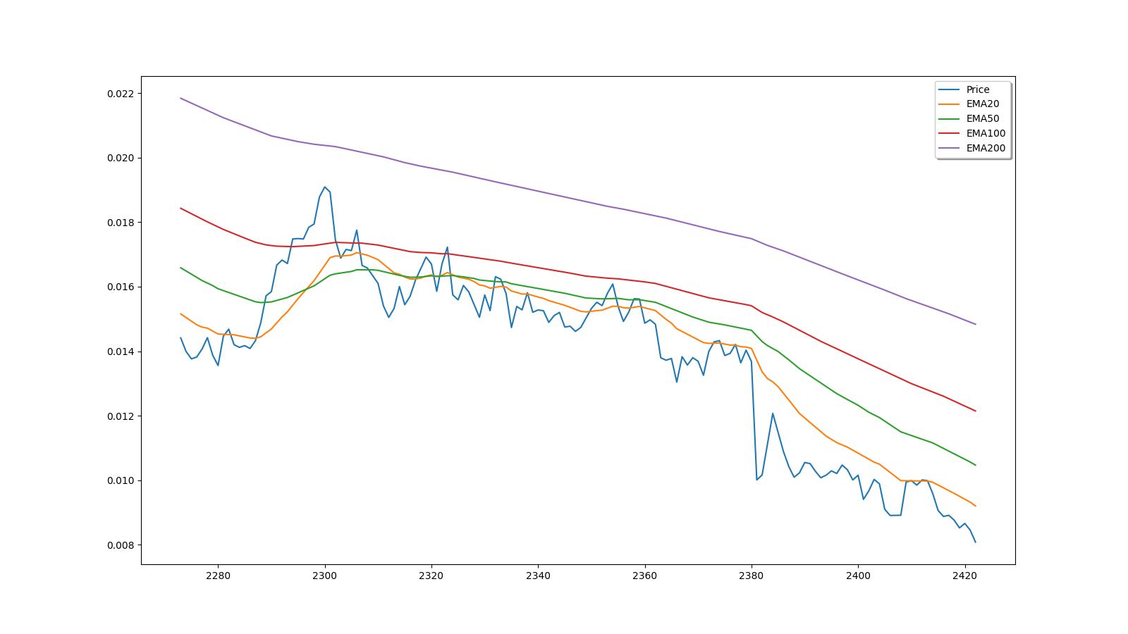 Ankr Network Exponential Moving Averages