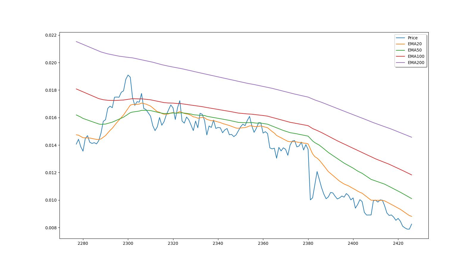 Ankr Network Exponential Moving Averages