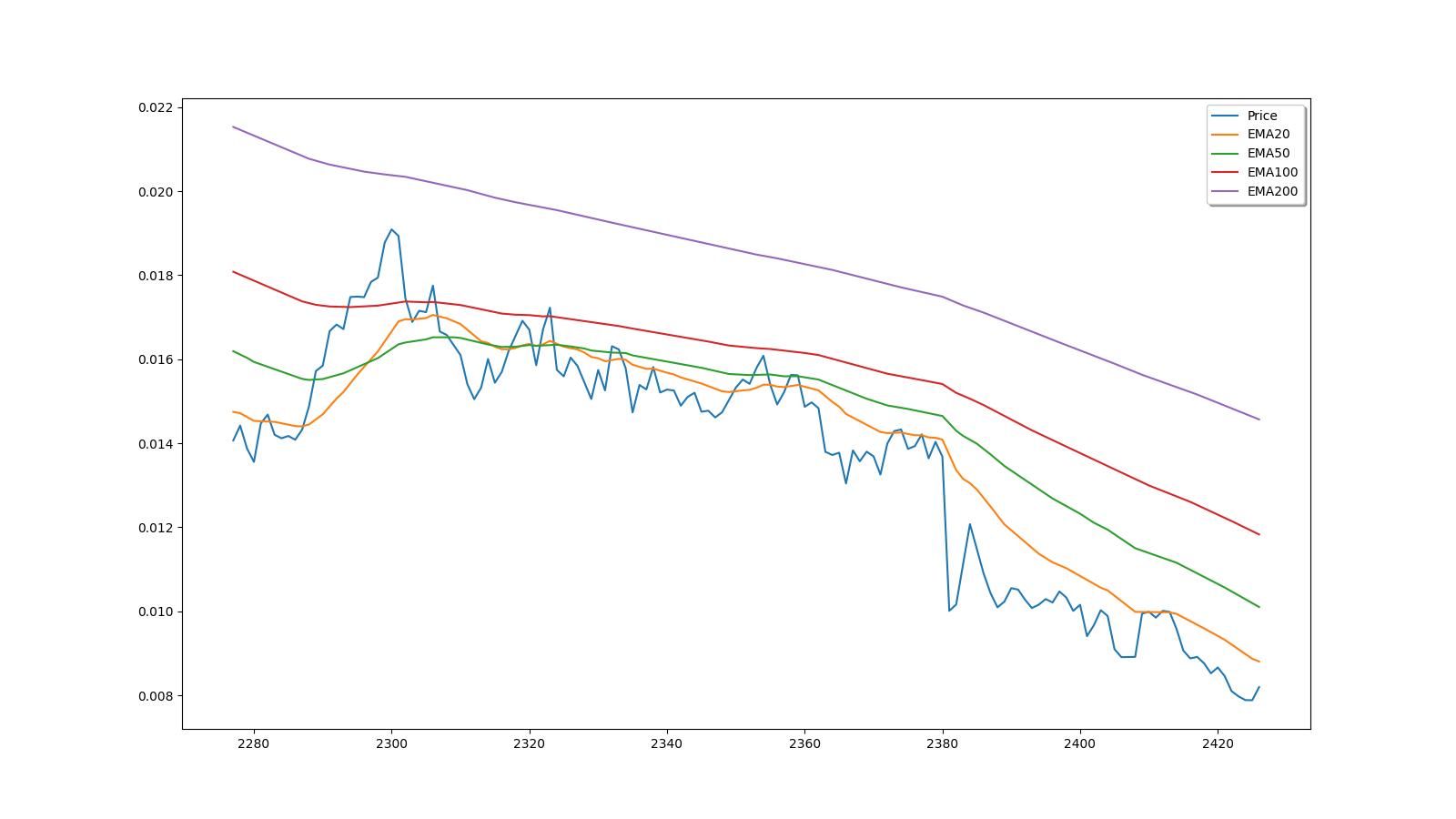Ankr Network Exponential Moving Averages
