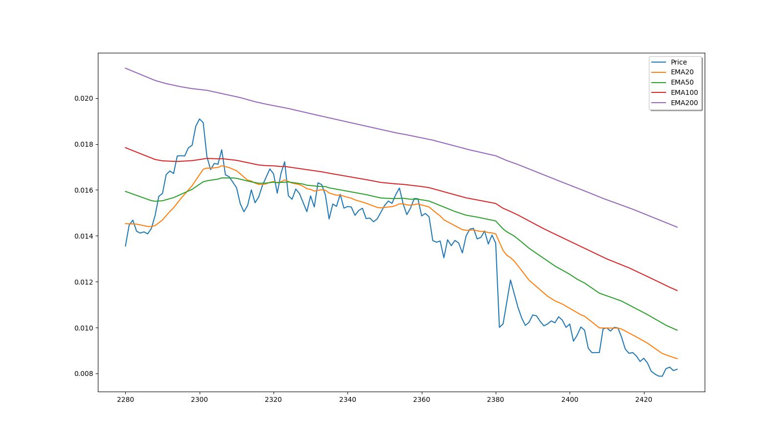 Ankr Network Exponential Moving Averages