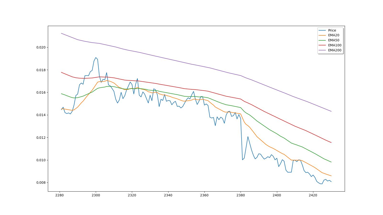 Ankr Network Exponential Moving Averages