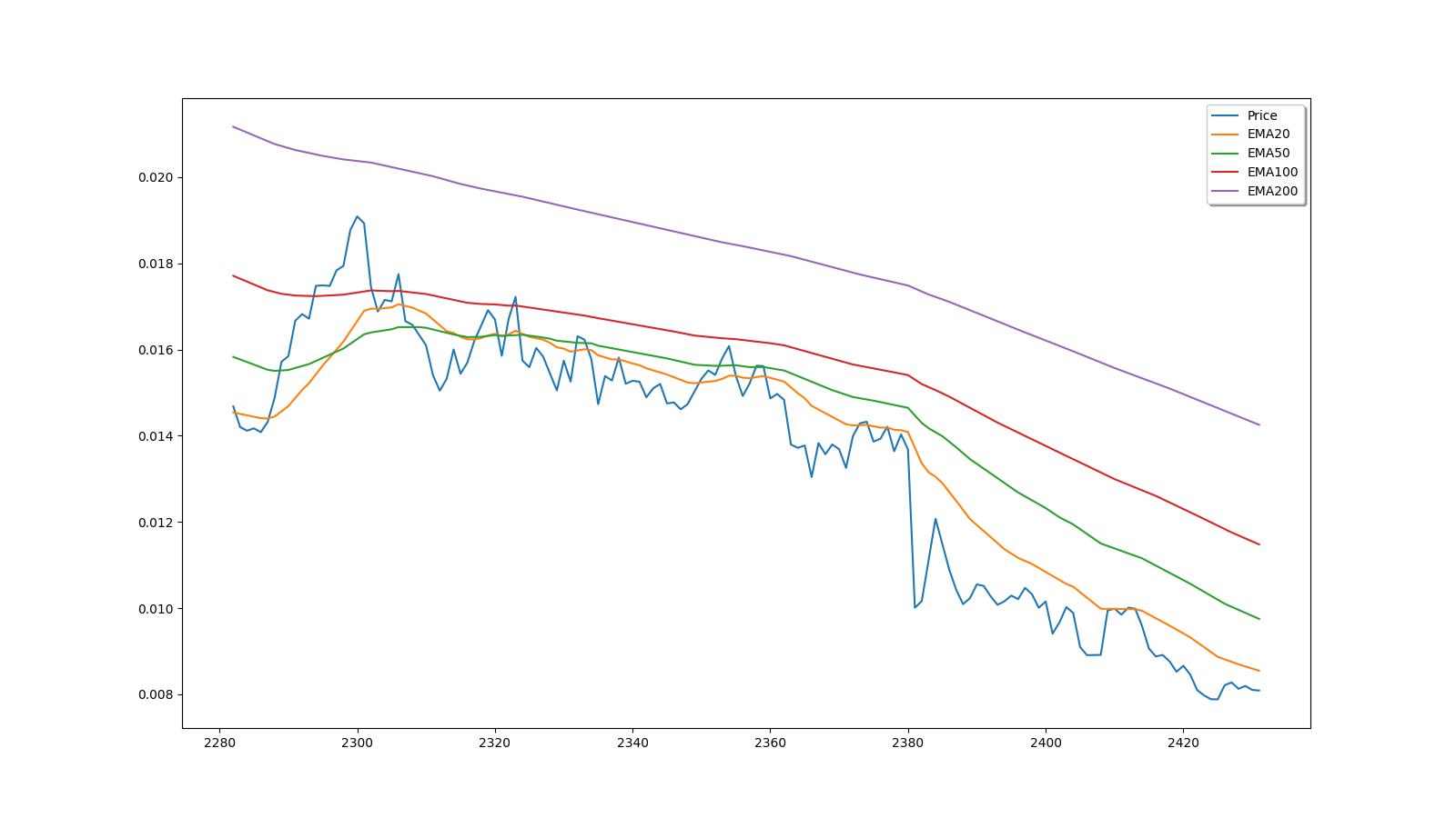 Ankr Network Exponential Moving Averages