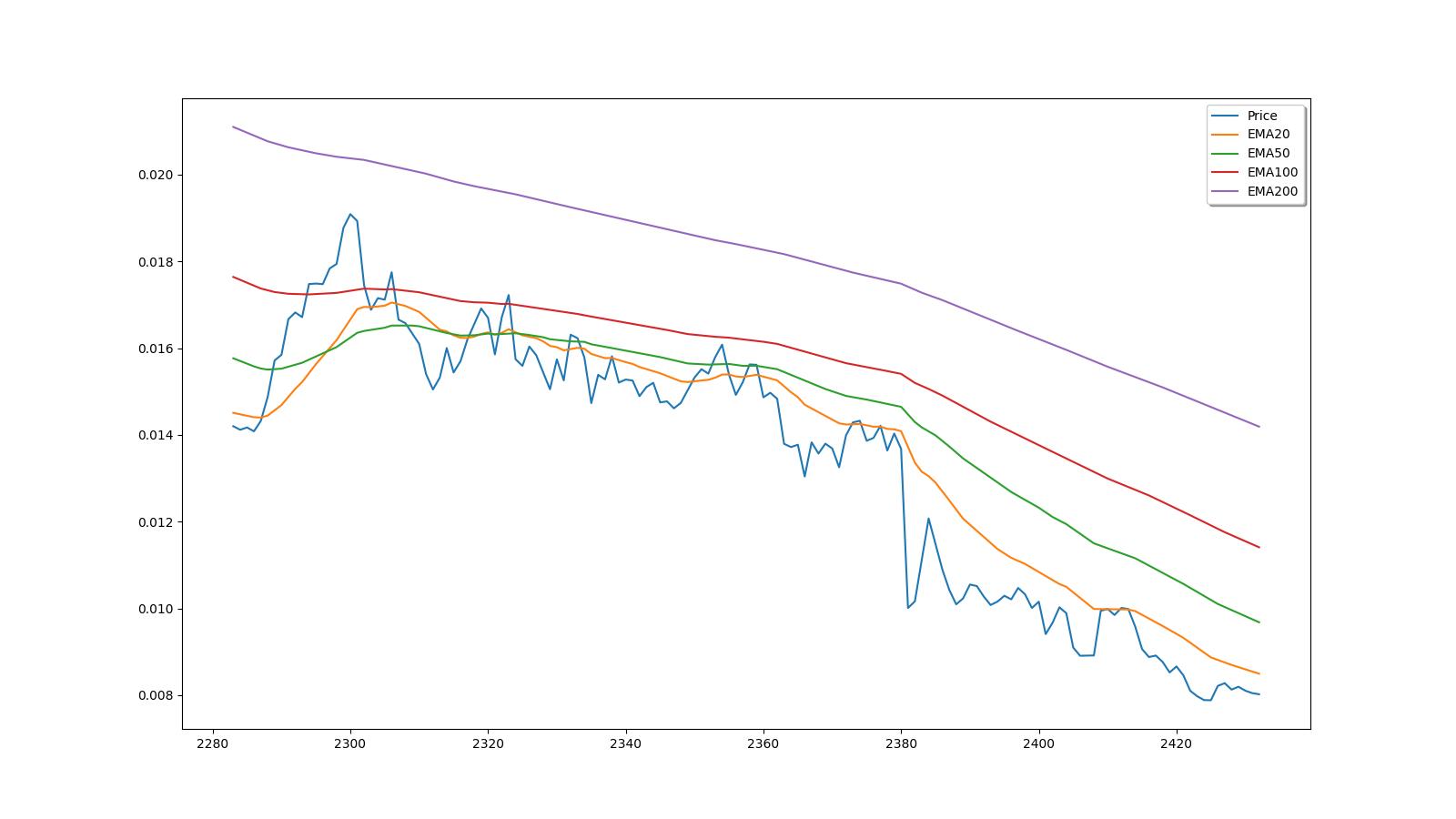 Ankr Network Exponential Moving Averages