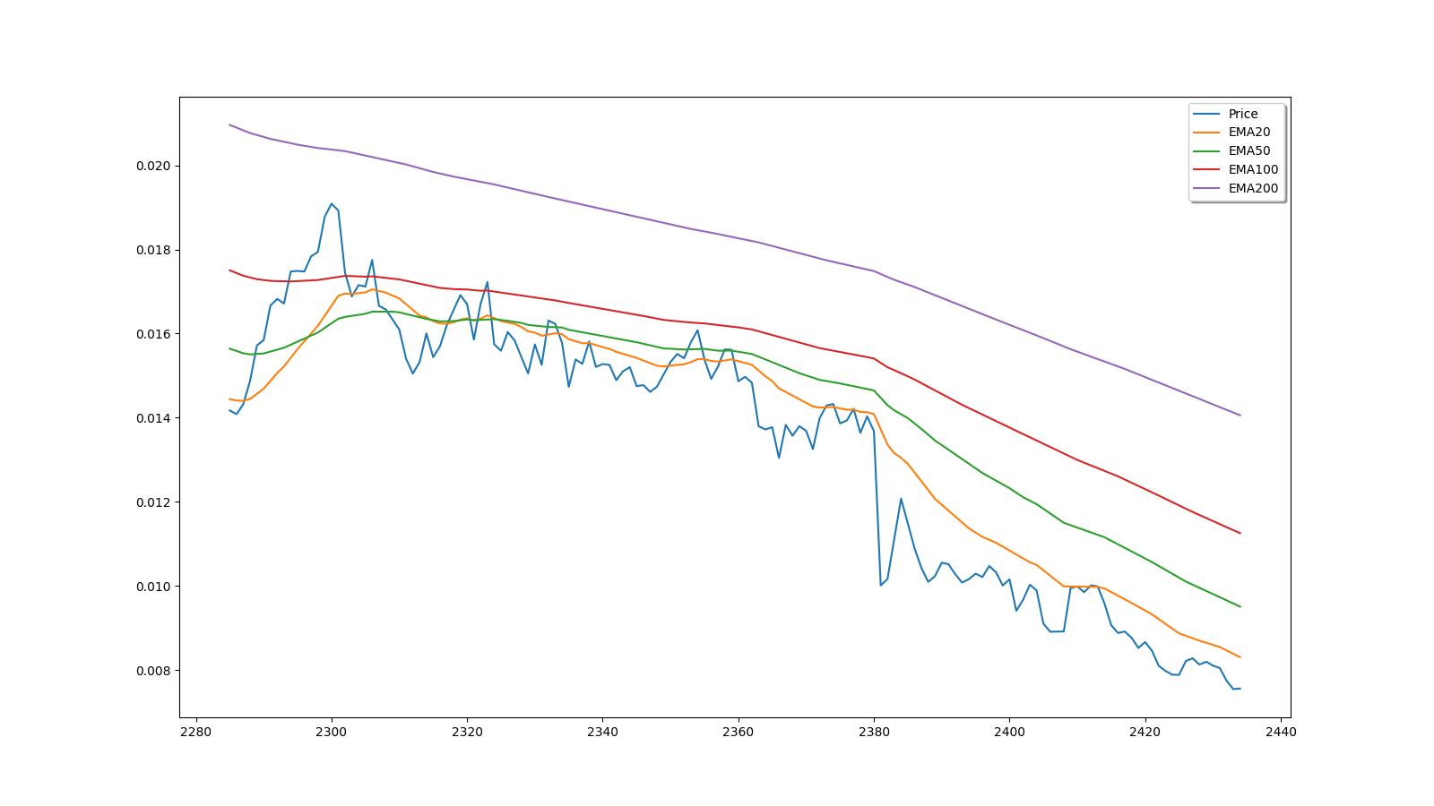 Ankr Network Exponential Moving Averages