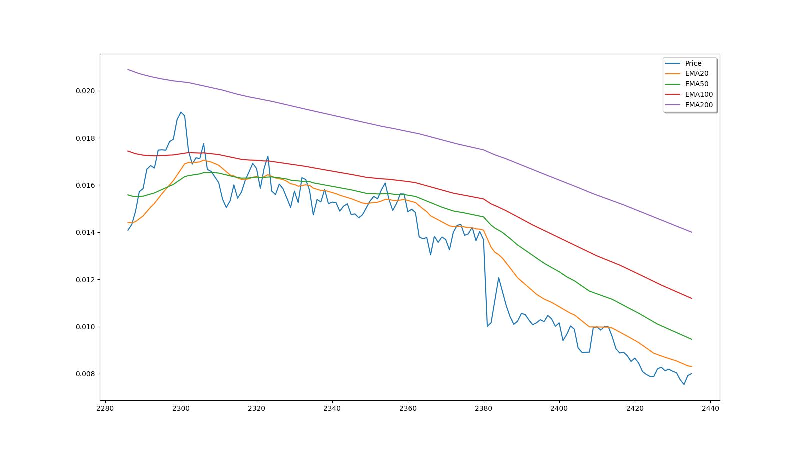 Ankr Network Exponential Moving Averages