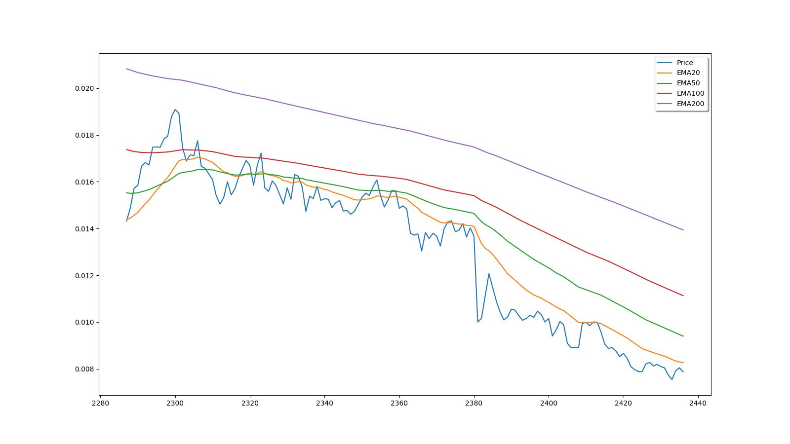 Ankr Network Exponential Moving Averages