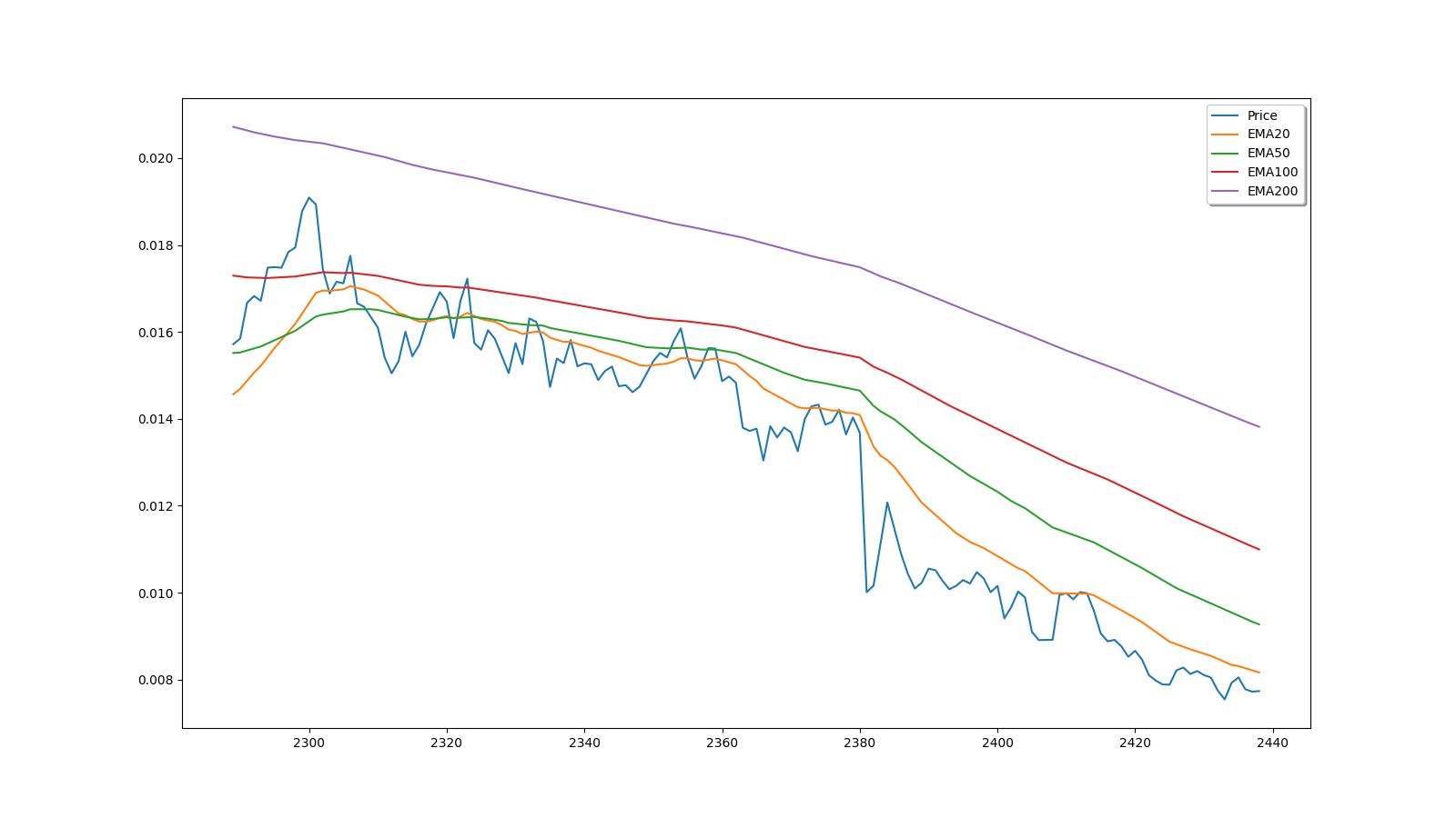 Ankr Network Exponential Moving Averages