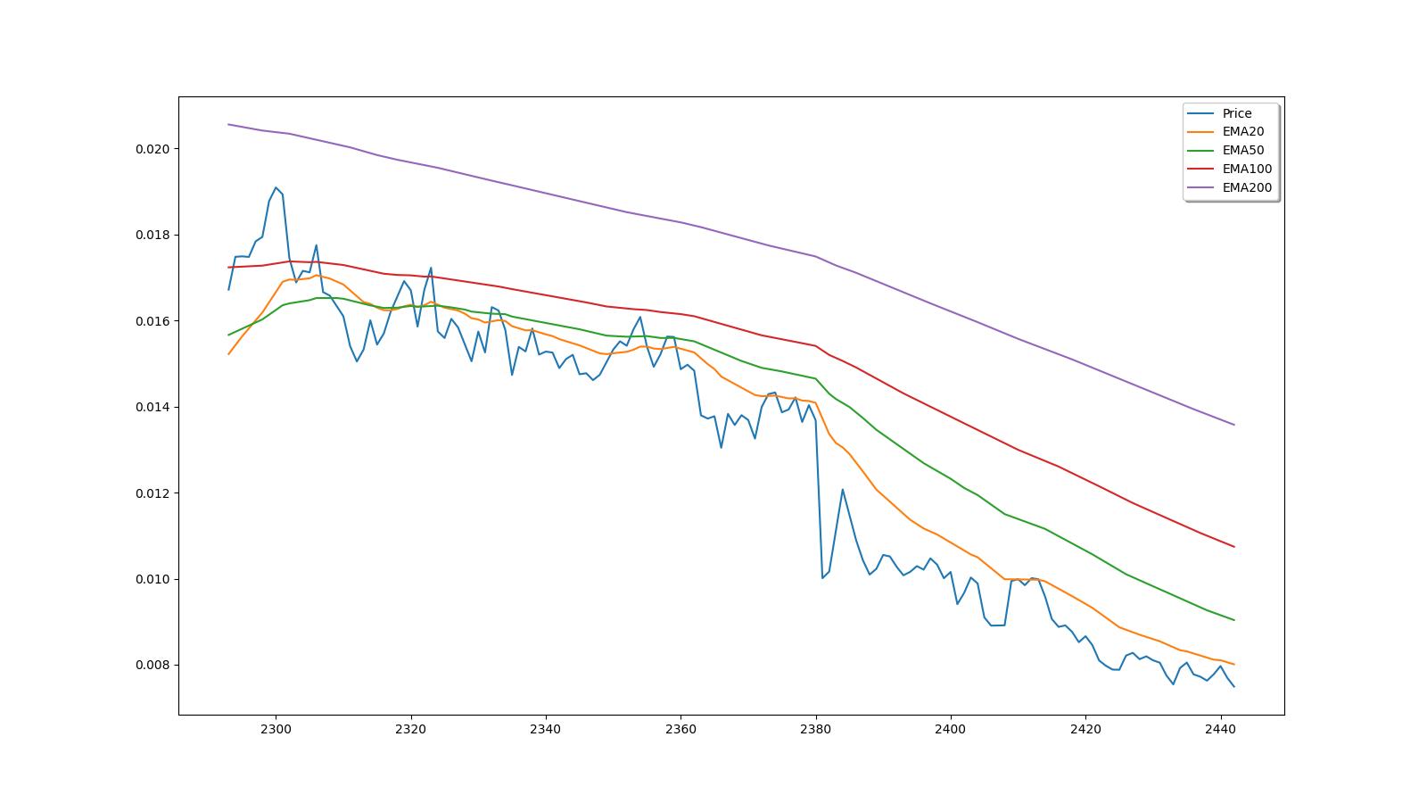 Ankr Network Exponential Moving Averages