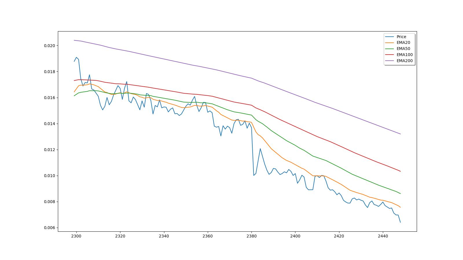 Ankr Network Exponential Moving Averages