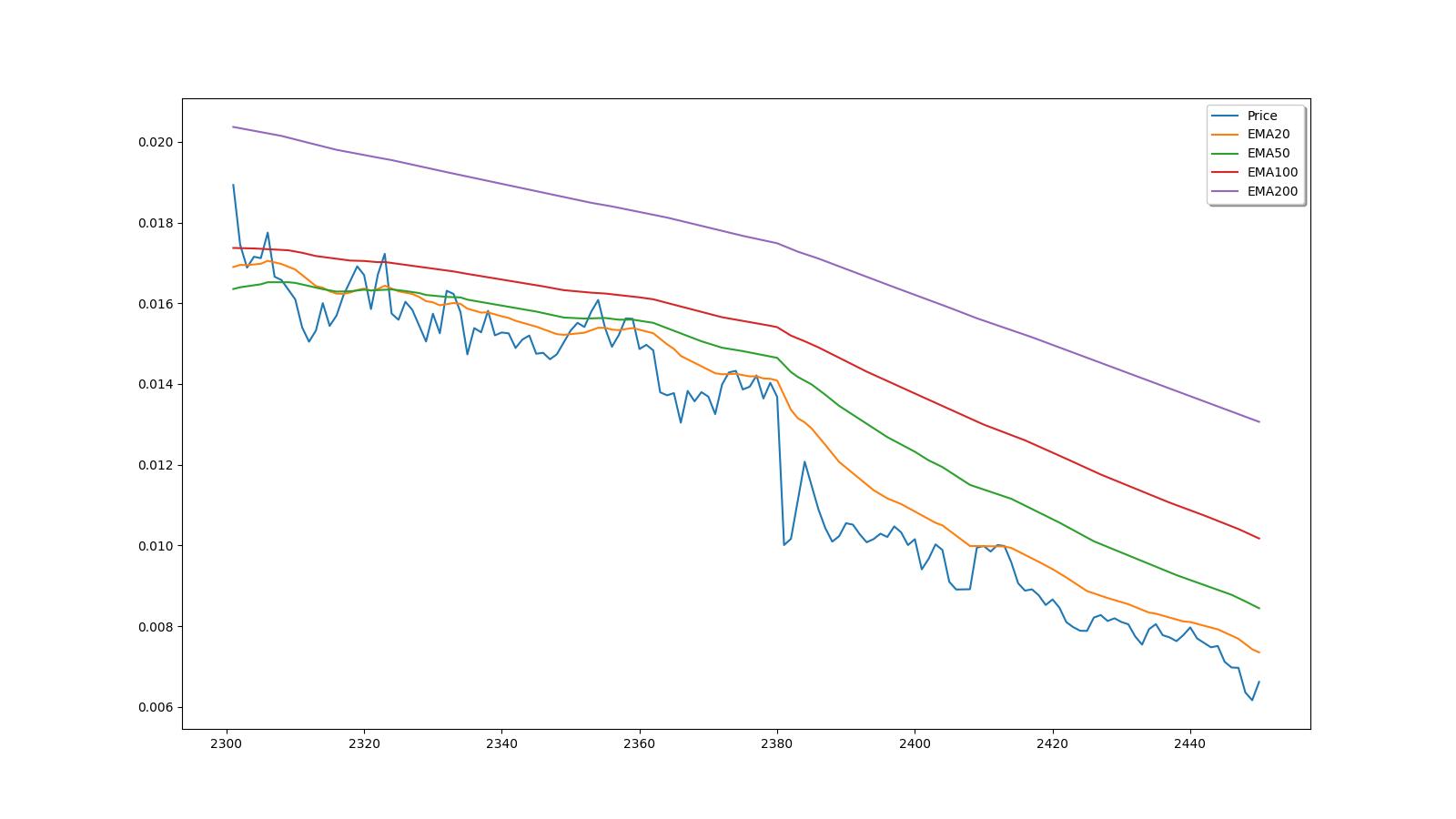 Ankr Network Exponential Moving Averages