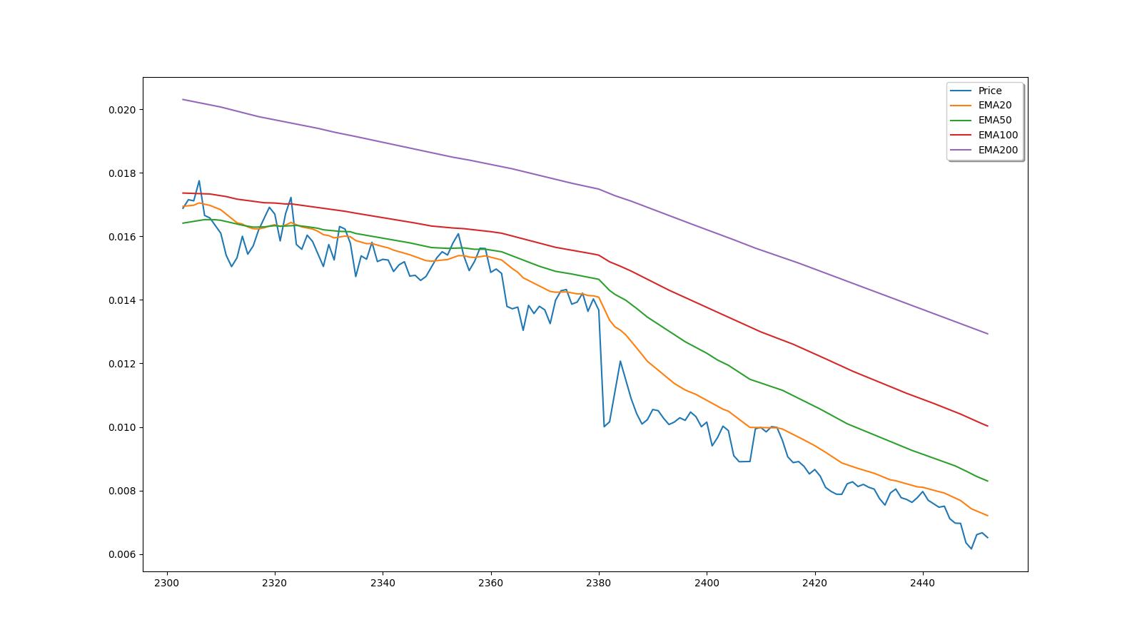 앵커 네트워크 Exponential Moving Averages