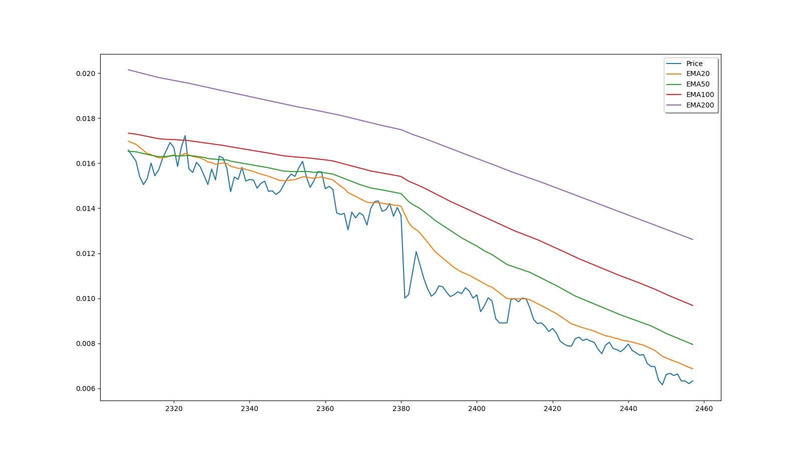 Ankr Network Exponential Moving Averages
