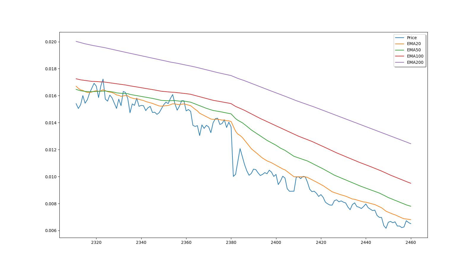 앵커 네트워크 Exponential Moving Averages