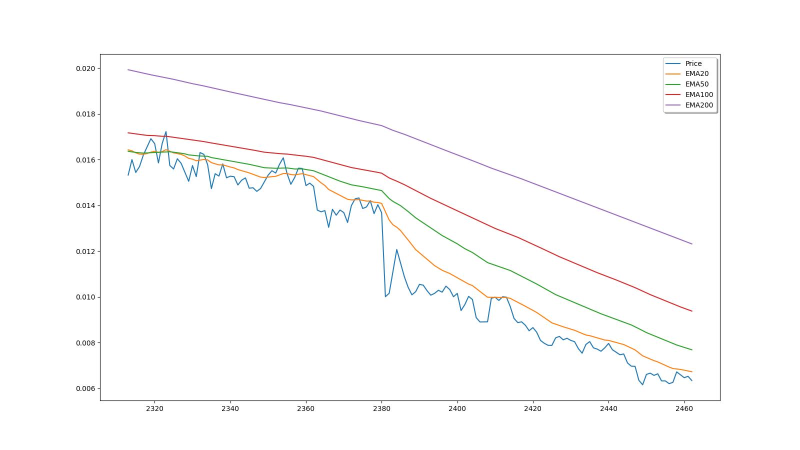 Ankr Network Exponential Moving Averages