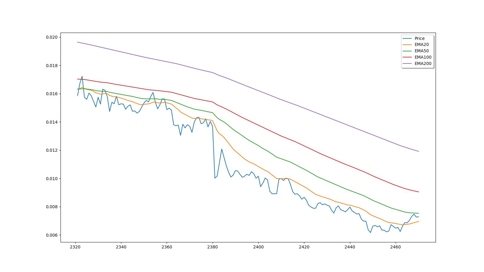 Ankr Network Exponential Moving Averages