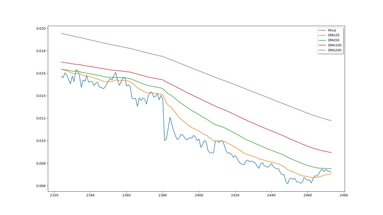 Ankr Network Exponential Moving Averages