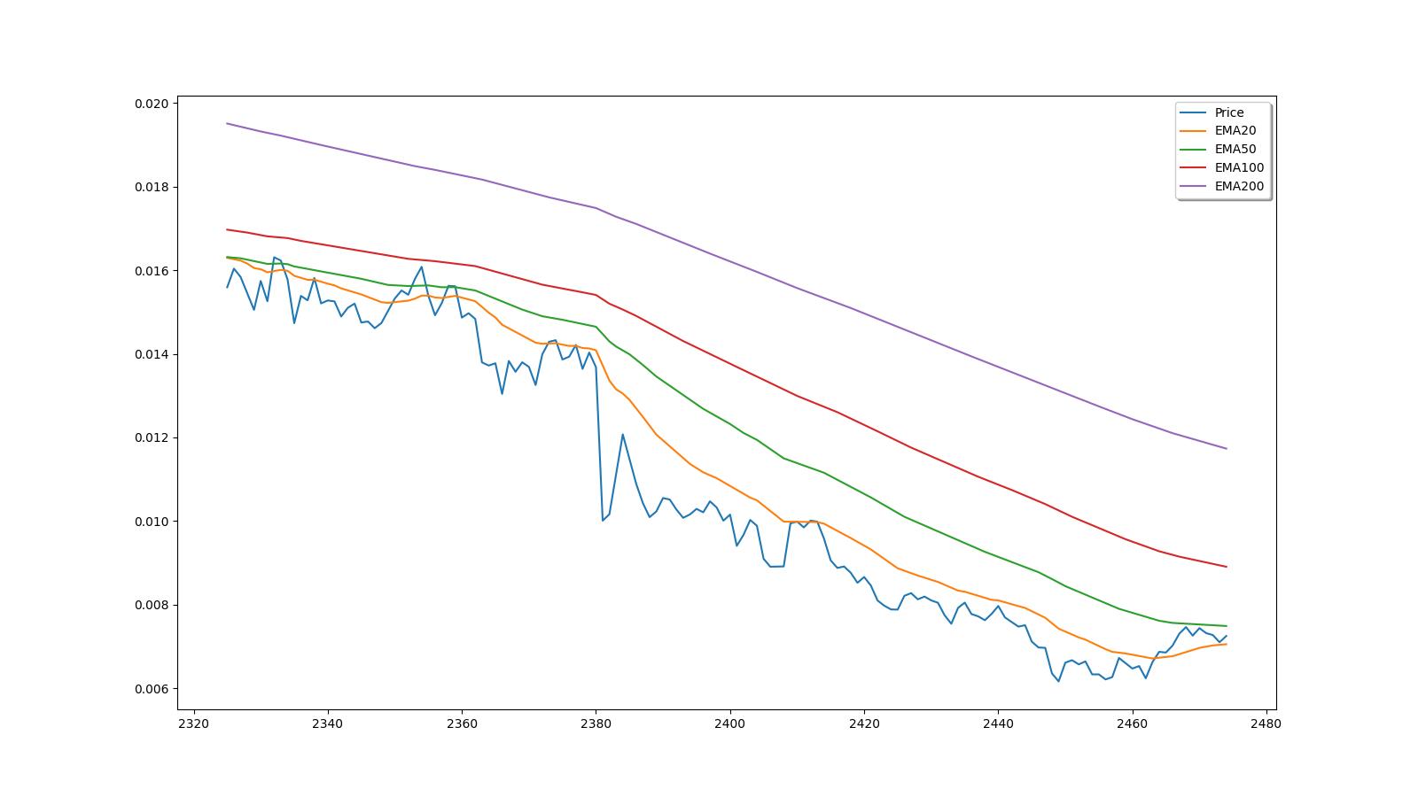 앵커 네트워크 Exponential Moving Averages