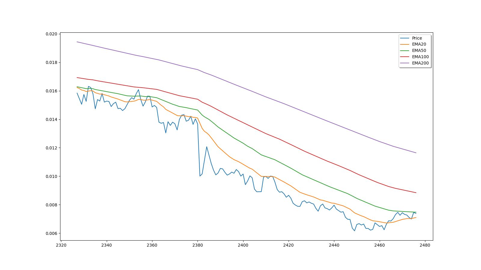 Ankr Network Exponential Moving Averages